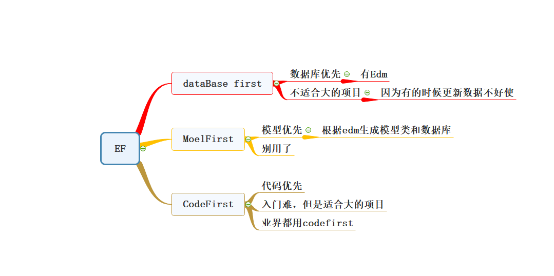 轻松理解ORM与EF以及EF CodeFirst模式的详细搭建过程-CSDN博客