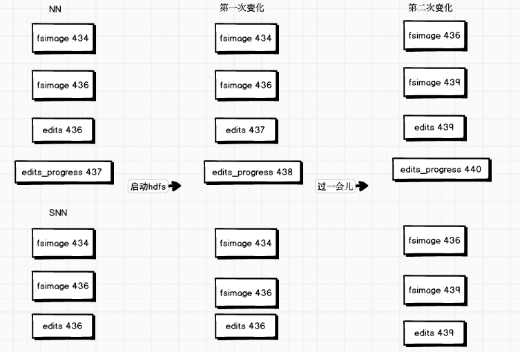HDFS：NN、SNN、DN剖析_hdfs中nn和nd之间是什么关系-CSDN博客