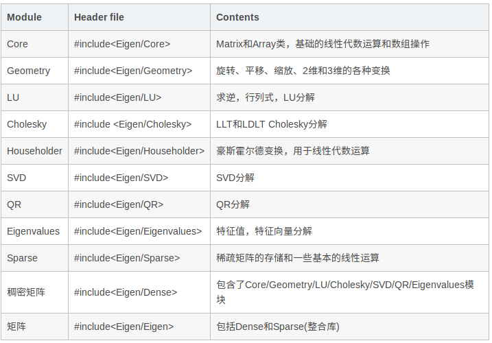解决fatal error: Eigen/Dense: No such file or directory错误 - 程序员大本营