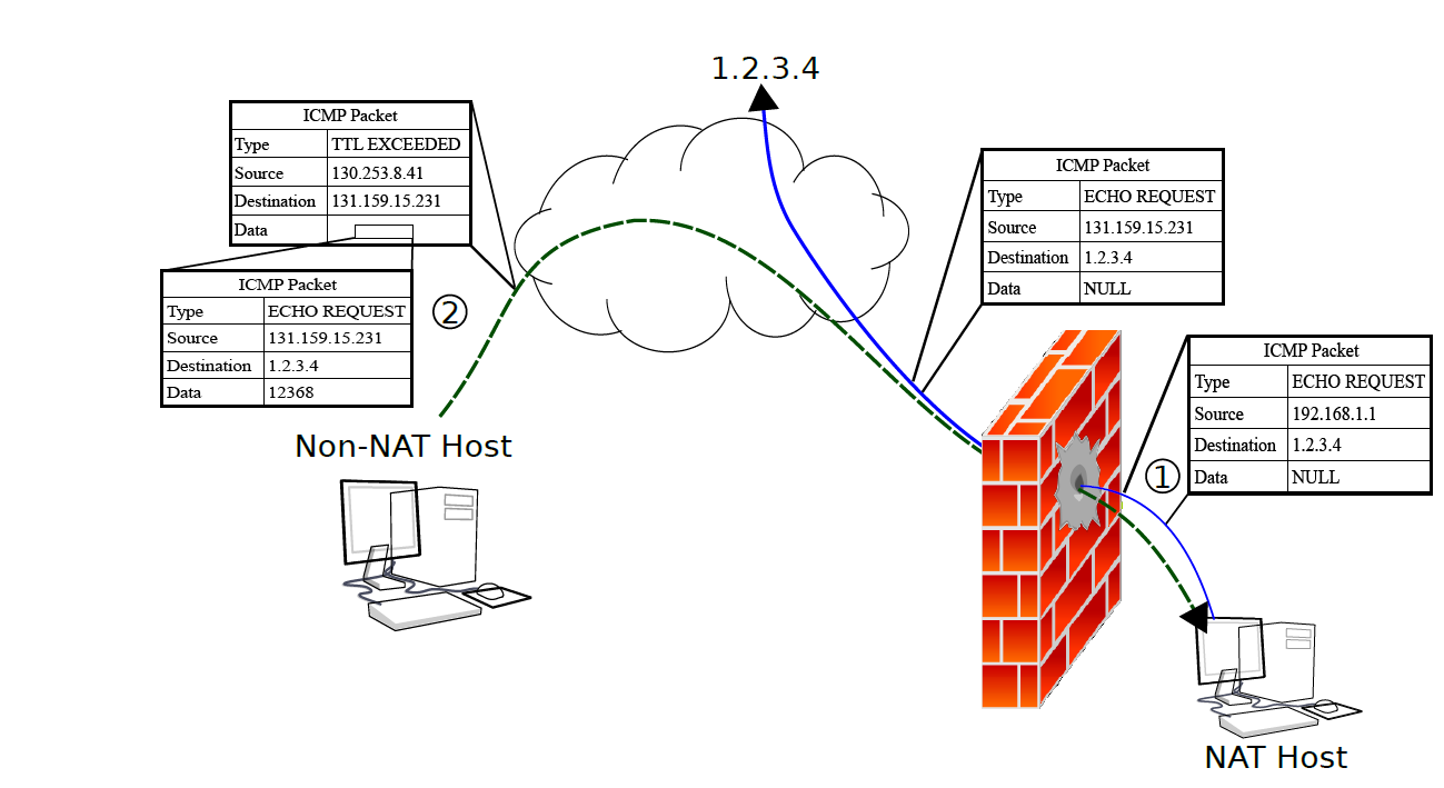 pwnat——一种无需第三方服务器就能完成NAT点对点P2P穿透的基于UDP打洞技术的新方法-CSDN博客