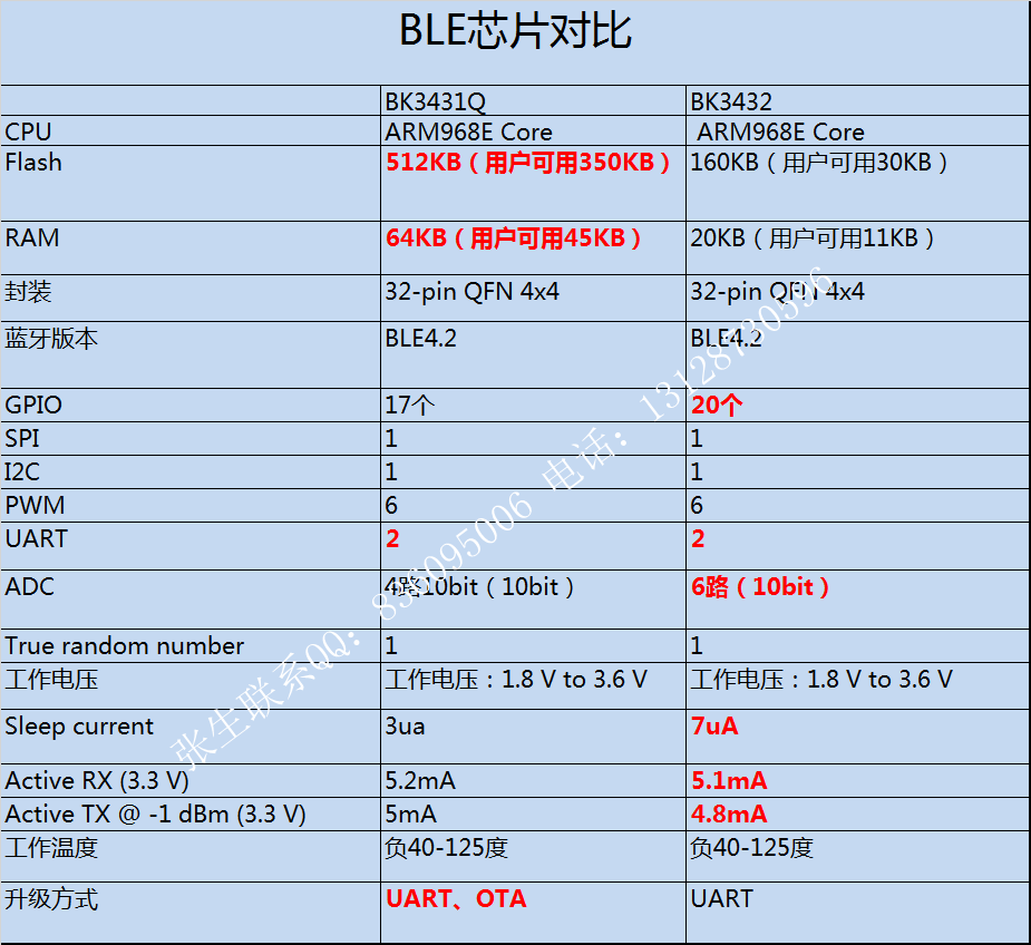 BLE芯片选型-支持双串口的BLE芯片-BK3431Q跟BK3432的性能对比_bk3432芯片和其他芯片的区别-CSDN博客