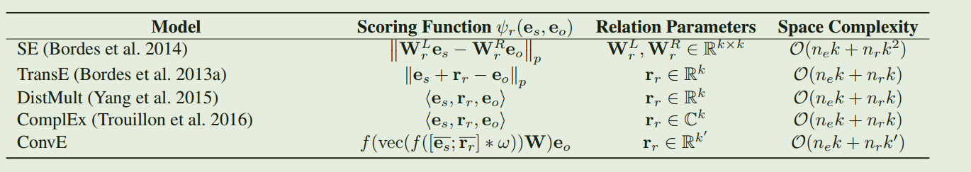 convolutional 2D knowledge graph embedding 解读_convolutional 2d knowledge graph embeddings-CSDN博客
