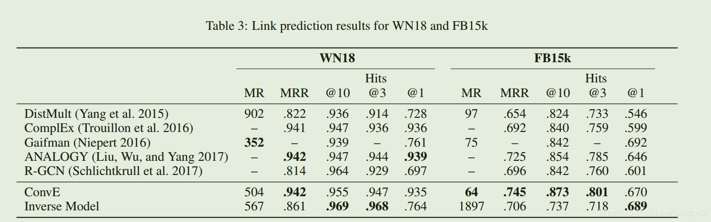 Convolutional 2d Knowledge Graph Embedding 解读convolutional 2d