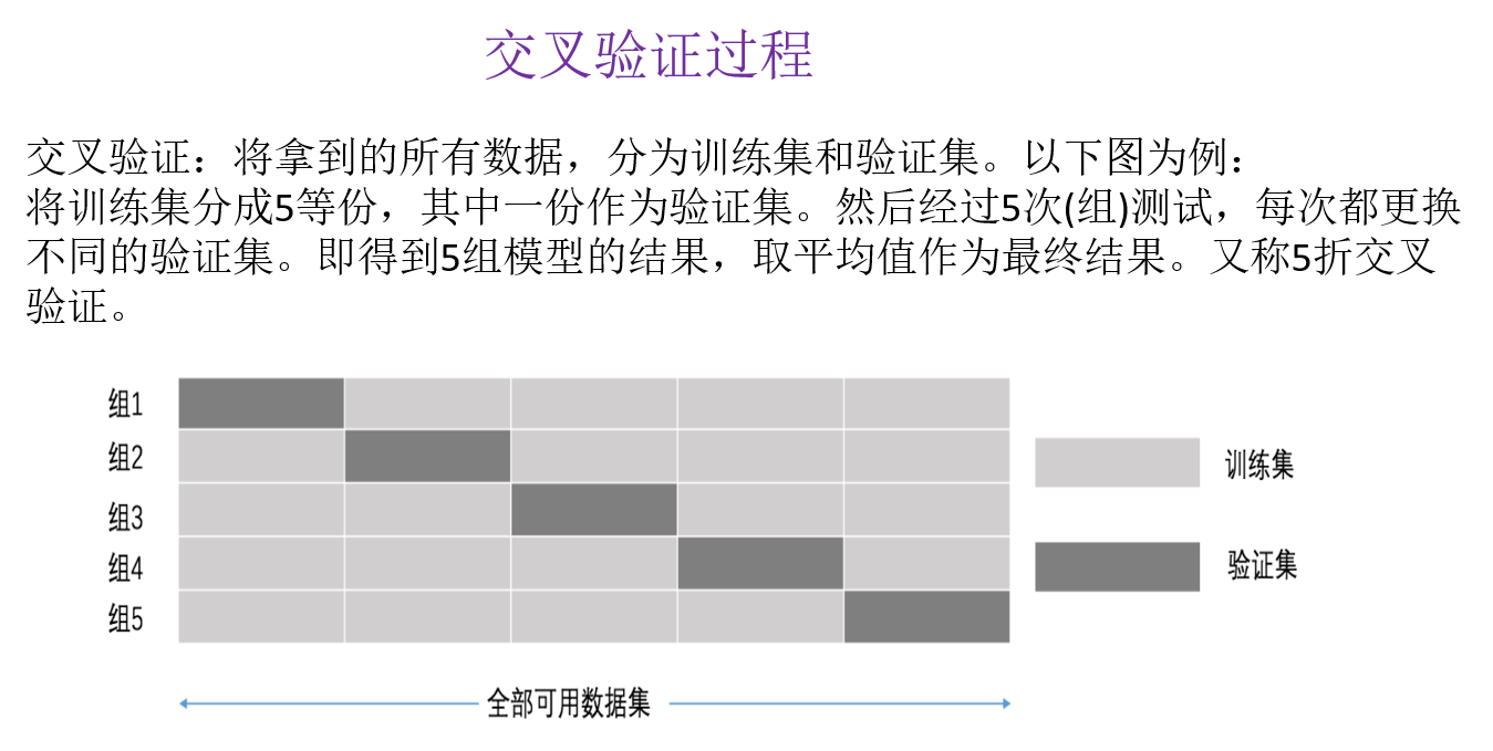 Python Scikit Learn，交叉验证，网格搜索，gridsearchcv，自动调参调优knn交叉验证 Gridsearch Python Csdn博客 