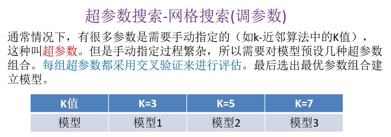 Python Scikit Learn，交叉验证，网格搜索，gridsearchcv，自动调参调优knn交叉验证 Gridsearch Python Csdn博客