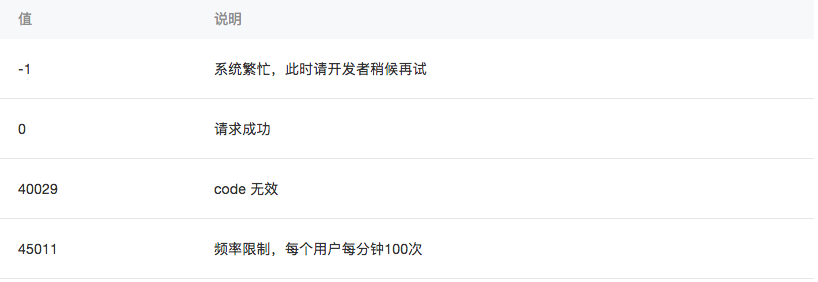 小程序开发API之登录wx.login()、wx.checkSession()及获取openid、session_key、access_token_M.Siebel的博客-CSDN博客