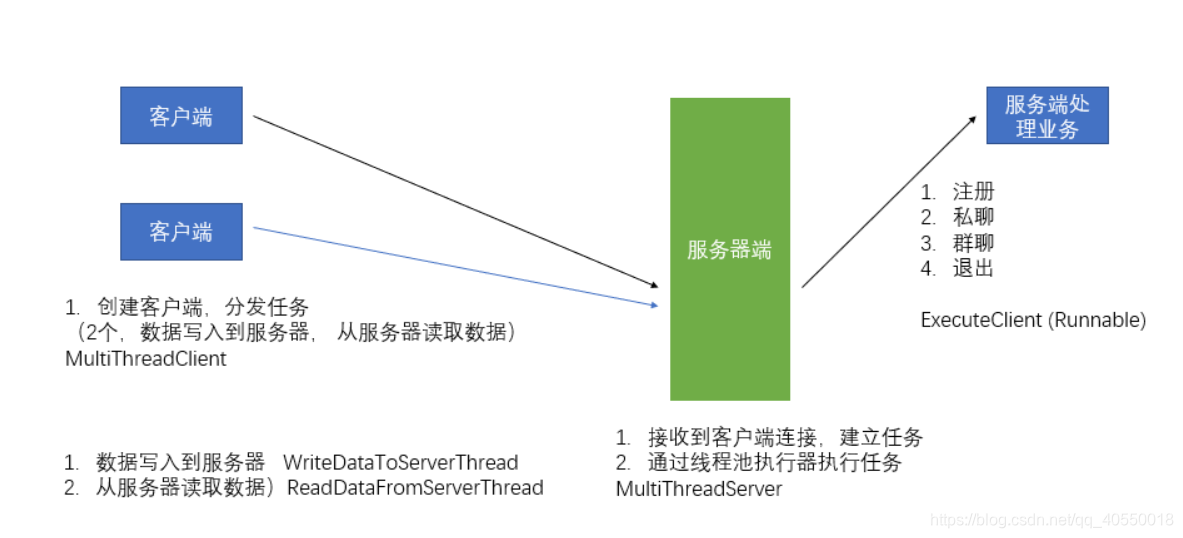基于数据库存储的多人聊天室mysql数据库存储多人聊天lr的博客 Csdn博客