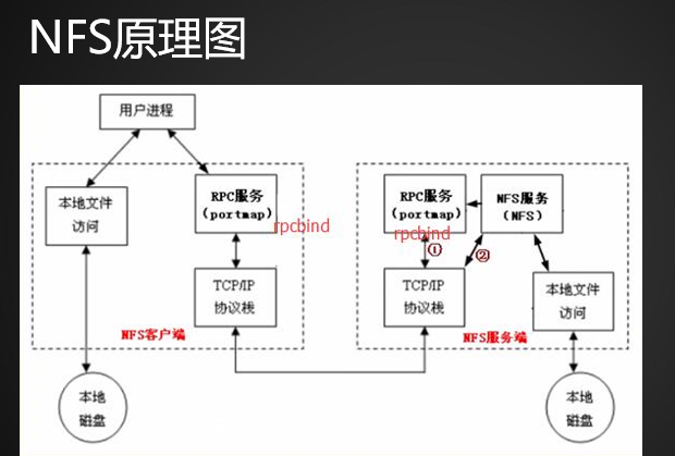 第十四章、NFS服务搭建与配置_idmapd.conf-CSDN博客