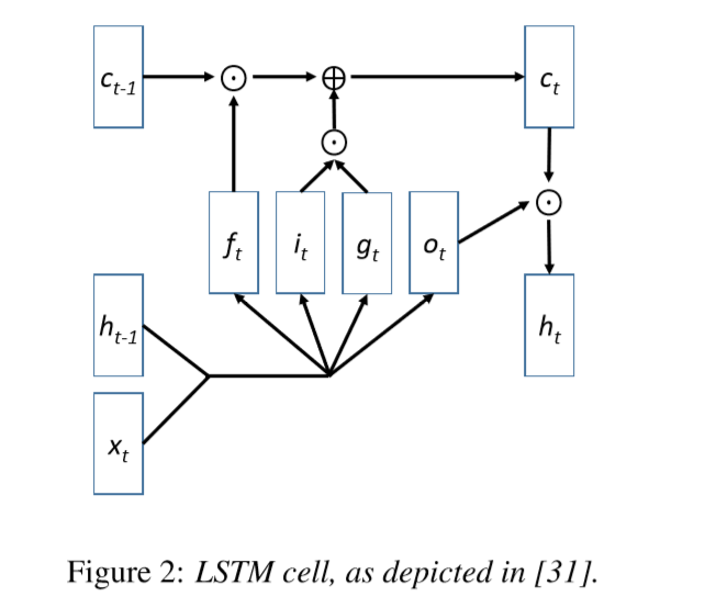 Lstm和gru原理及pytorch代码，输入输出大小说明gru的输入是三维嘛 Csdn博客 