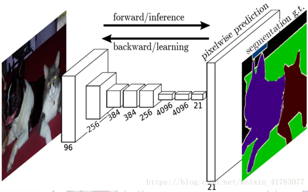 FCN网络理解_3d fcn-CSDN博客