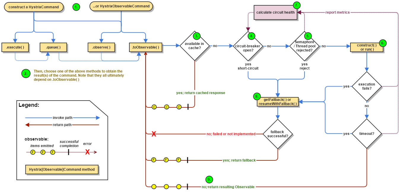 Spring Cloud Hystrix 源码系列：工作原理_spring cloud alibabahystrix加载源码-CSDN博客