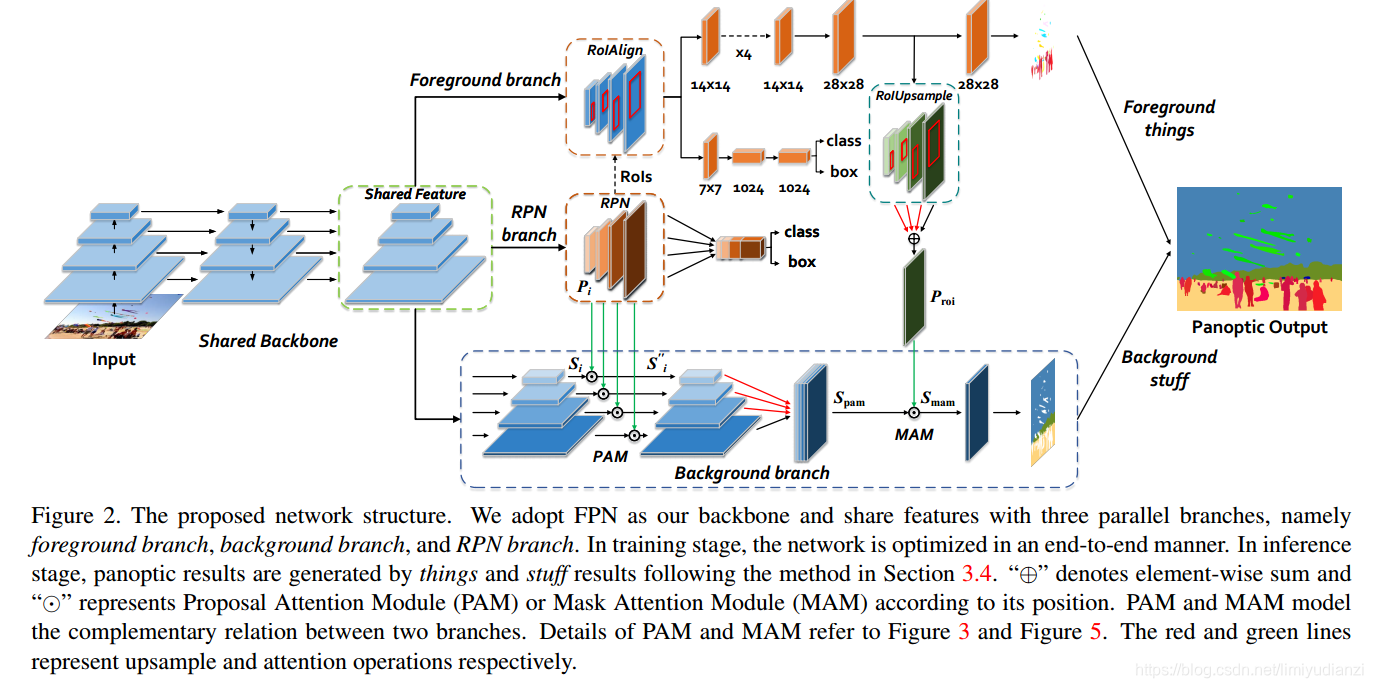 论文阅读《attention Guided Unified Network For Panoptic Segmentation》cvpr 2019 Csdn博客