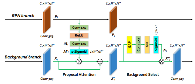 论文阅读《Attention-guided Unified Network for Panoptic Segmentation》CVPR 2019-CSDN博客
