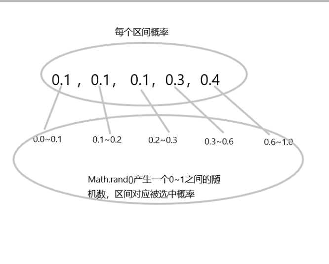 采用js实现轮盘赌算法 Rws Js Csdn博客