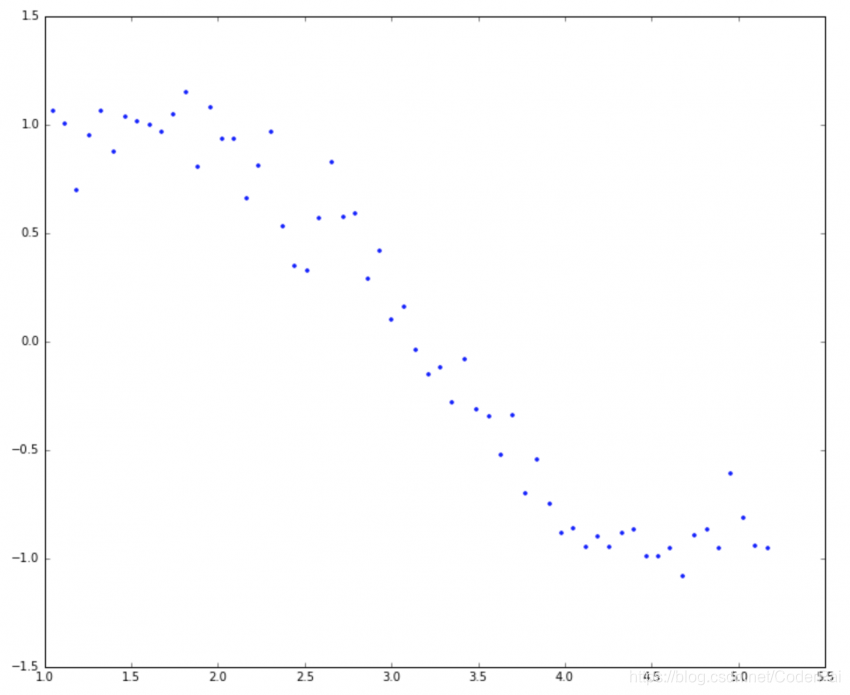 Python 中 Ridge 和 Lasso 回归的教程ridge Python Csdn博客