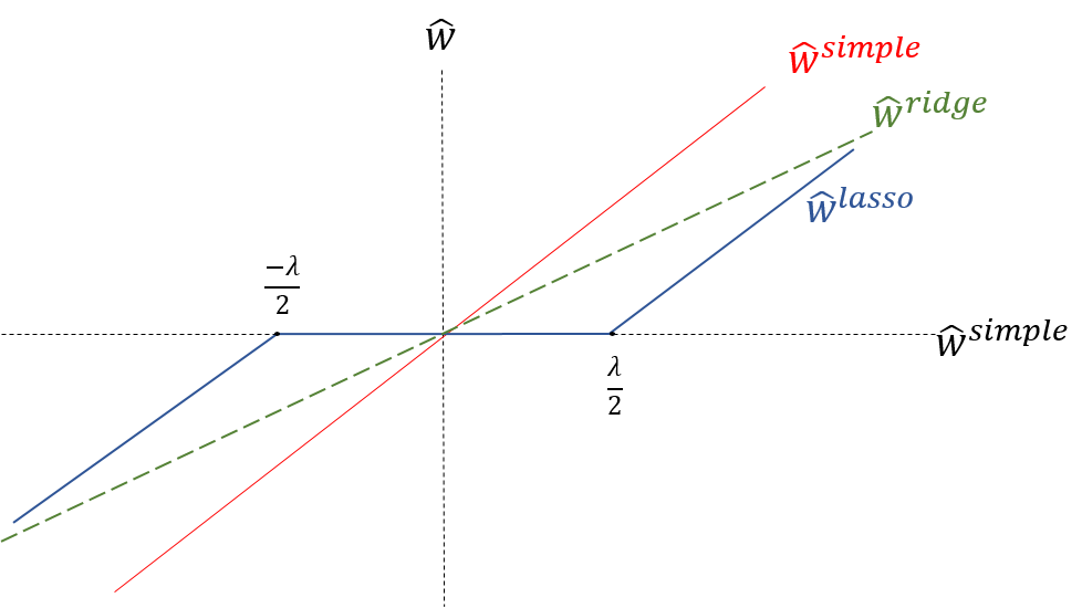 Python 中 Ridge 和 Lasso 回归的教程ridge Python Csdn博客