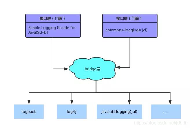 Log4j2 Csdn博客