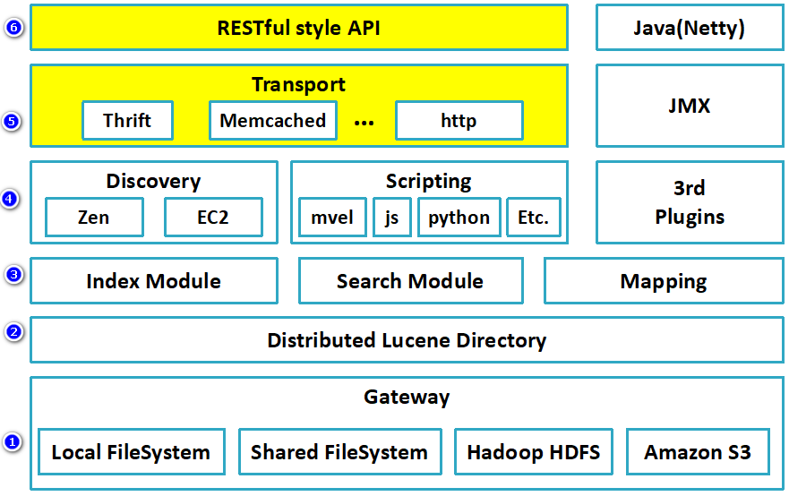 ElasticSearch 基本原理（二）总体架构设计_jmx 管理 elasticsearch-CSDN博客
