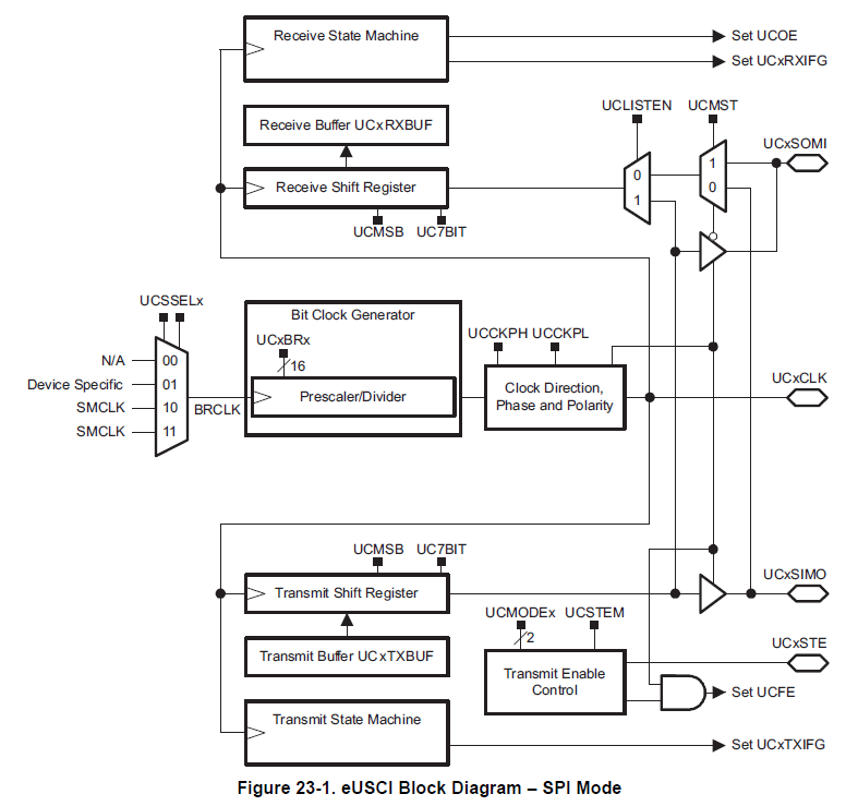 MSP430 SPI(Serial Peripheral Interface) 入门学习-CSDN博客