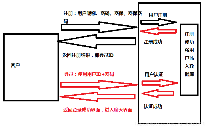 项目:聊天室思路(linux下实现,语言:cc)linux下使用c多线程聊天室保存聊天记录用户私聊 Csdn博客