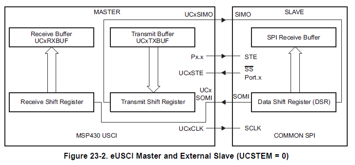 MSP430 SPI(Serial Peripheral Interface) 入门学习-CSDN博客