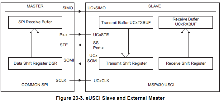 MSP430 SPI(Serial Peripheral Interface) 入门学习-CSDN博客
