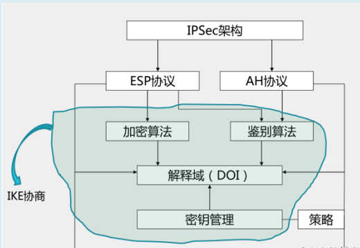IPsec协议过程_ipsec第一阶段和第二阶段-CSDN博客