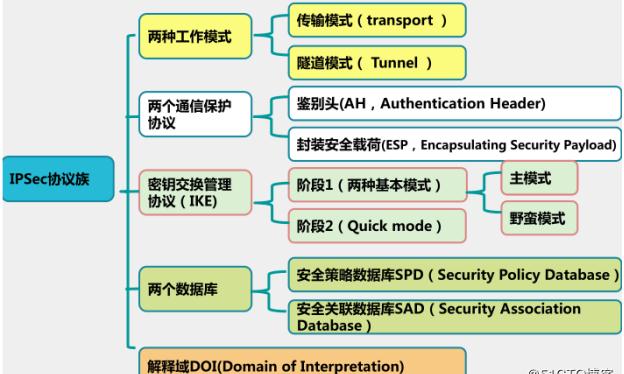 IPsec协议过程_ipsec第一阶段和第二阶段-CSDN博客
