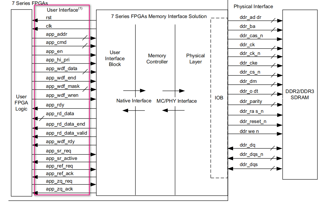 第三篇：mig IP用户读写时序_vivado mig axi时序图-CSDN博客