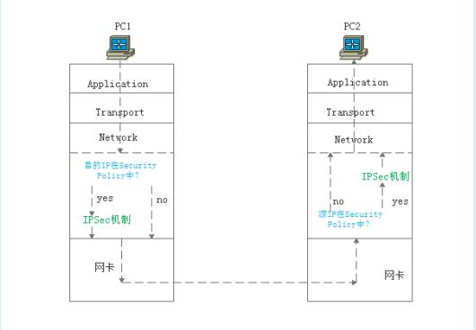 IPsec协议过程_ipsec第一阶段和第二阶段-CSDN博客
