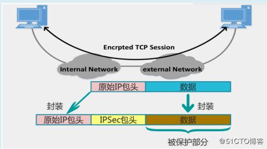 IPsec协议过程_ipsec第一阶段和第二阶段-CSDN博客