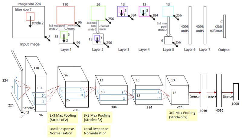 【论文解读】ZFNet中的特征可视化_论文中的可视化特征图-CSDN博客