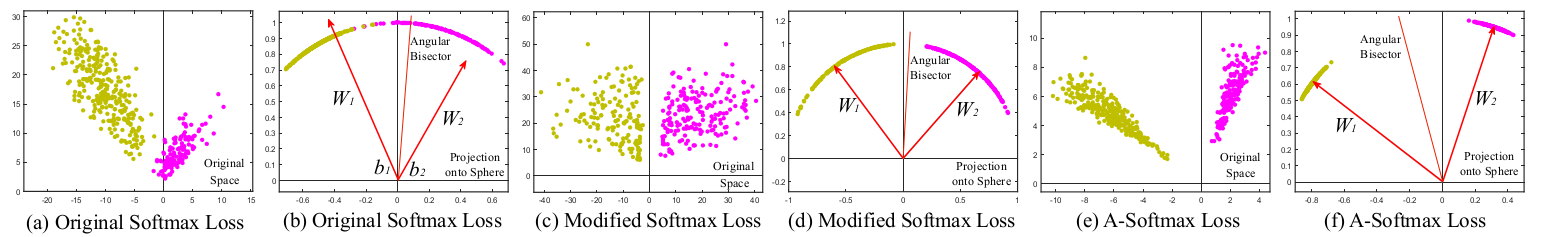 SphereFace论文翻译——中英文对照+标注总结_sphereface的网络结构-CSDN博客