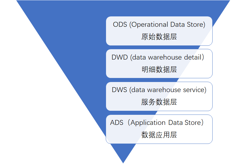 数仓分层_sql、mr、rdd、kettle、python-CSDN博客