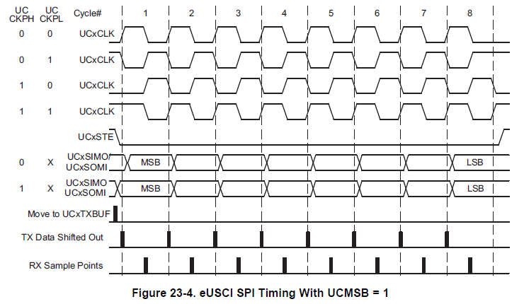 MSP430 SPI(Serial Peripheral Interface) 入门学习-CSDN博客