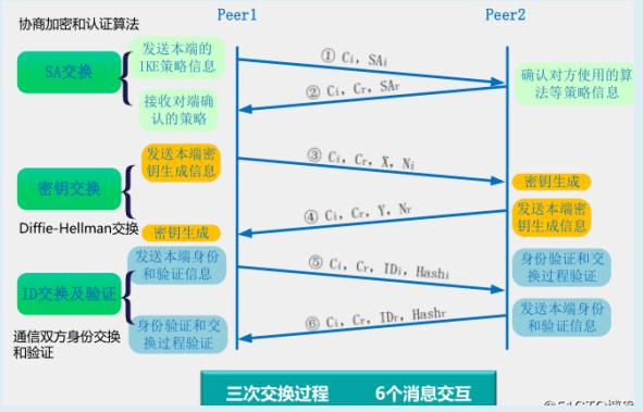 IPsec协议过程_ipsec第一阶段和第二阶段-CSDN博客
