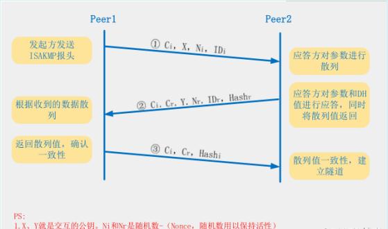 IPsec协议过程_ipsec第一阶段和第二阶段-CSDN博客
