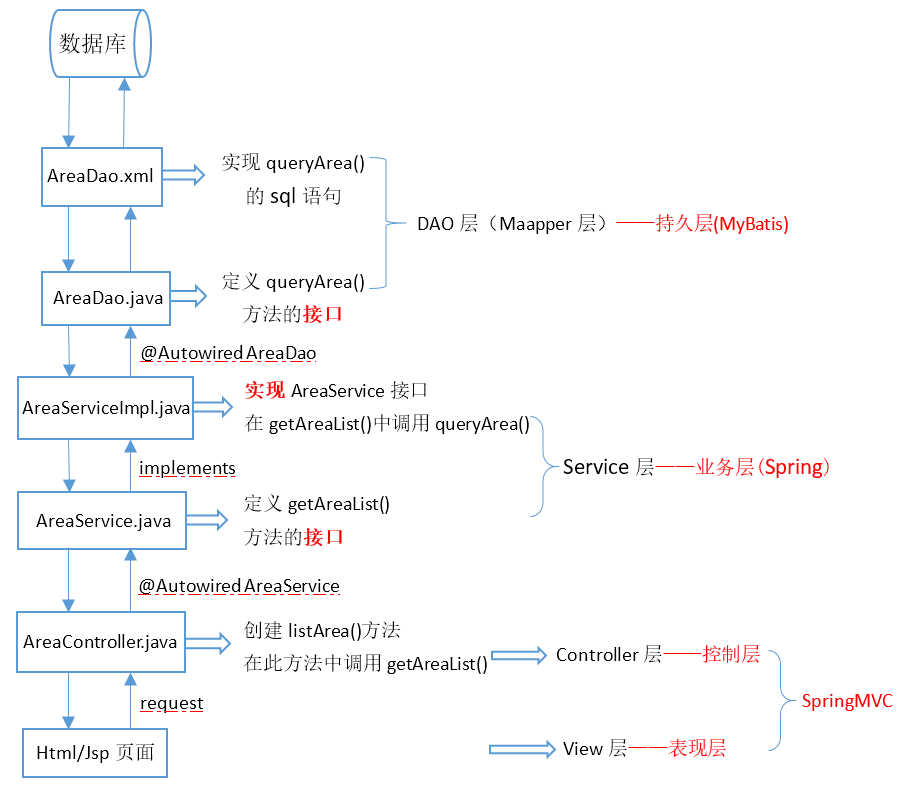 Ssm框架概述与分层理解ssm框架分层 Csdn博客 