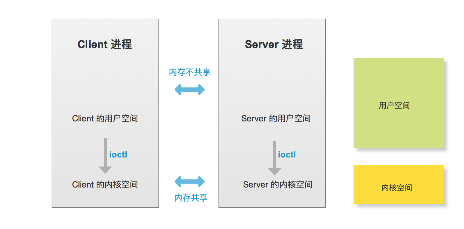 Framework篇 - Android 为何选择 Binder 以及 Binder 的实现原理_掌握binder框架的设计与实现原理-CSDN博客