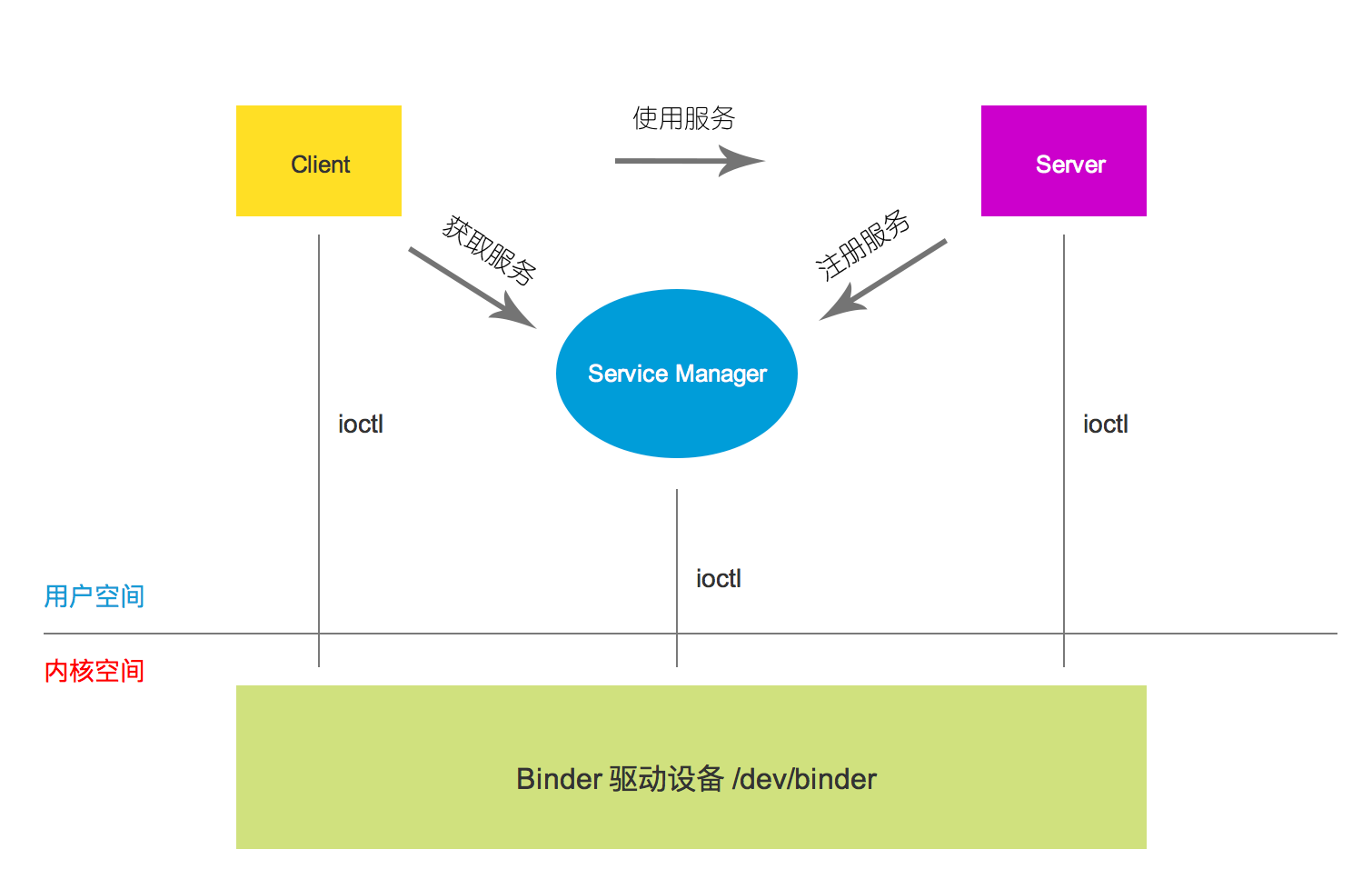 Framework篇 - Android 为何选择 Binder 以及 Binder 的实现原理_掌握binder框架的设计与实现原理-CSDN博客