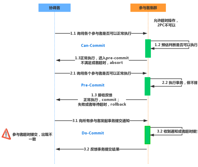 分布式事务_三阶段提交(3PC)协议_分布式事务三阶段提交-CSDN博客