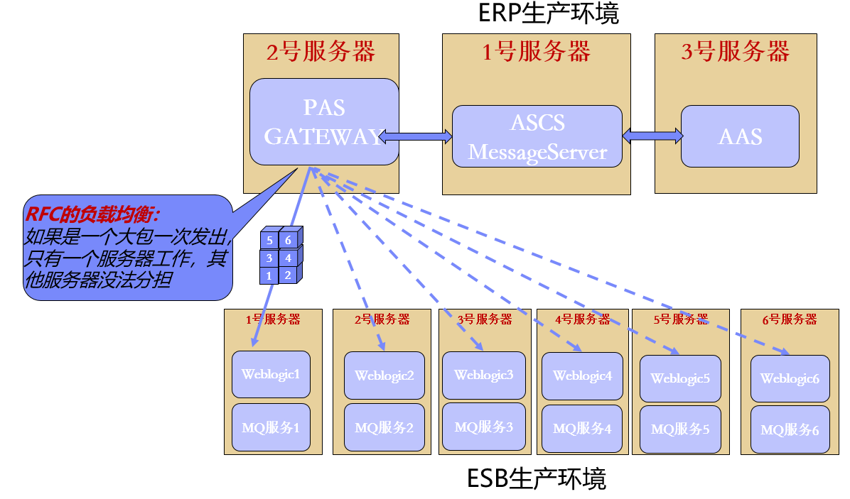SAP 接口 inbound (SAP CALL JAVA ) 负载均衡说明_sap负载均衡-CSDN博客