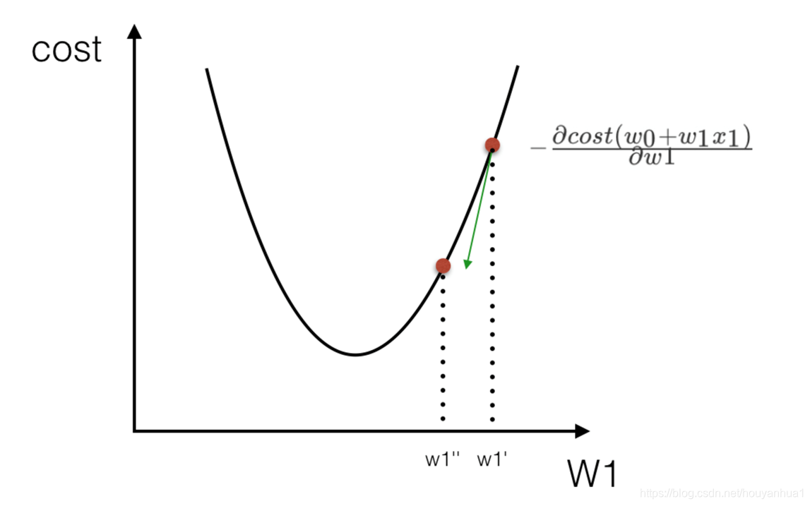 Python Scikit Learn,回归(预测),线性回归,正规方程方式求解系数 Linearregression,梯度下降方式求解系数 Sgdregressor。模型的保存与加载