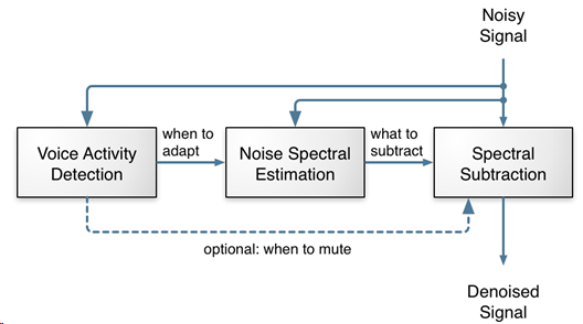 RNNoise: Learning Noise Suppression（深度学习噪声抑制）（1）_rnnoise模型-CSDN博客