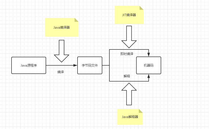 【java核心技术卷】java的解释执行与编译执行java 即使编译与解释执行 Csdn博客