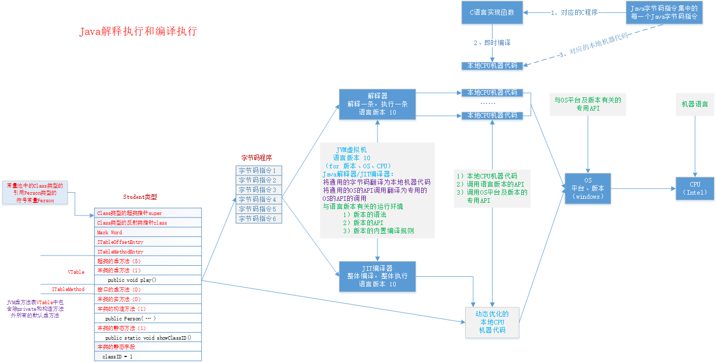 【java核心技术卷】java的解释执行与编译执行java 即使编译与解释执行 Csdn博客