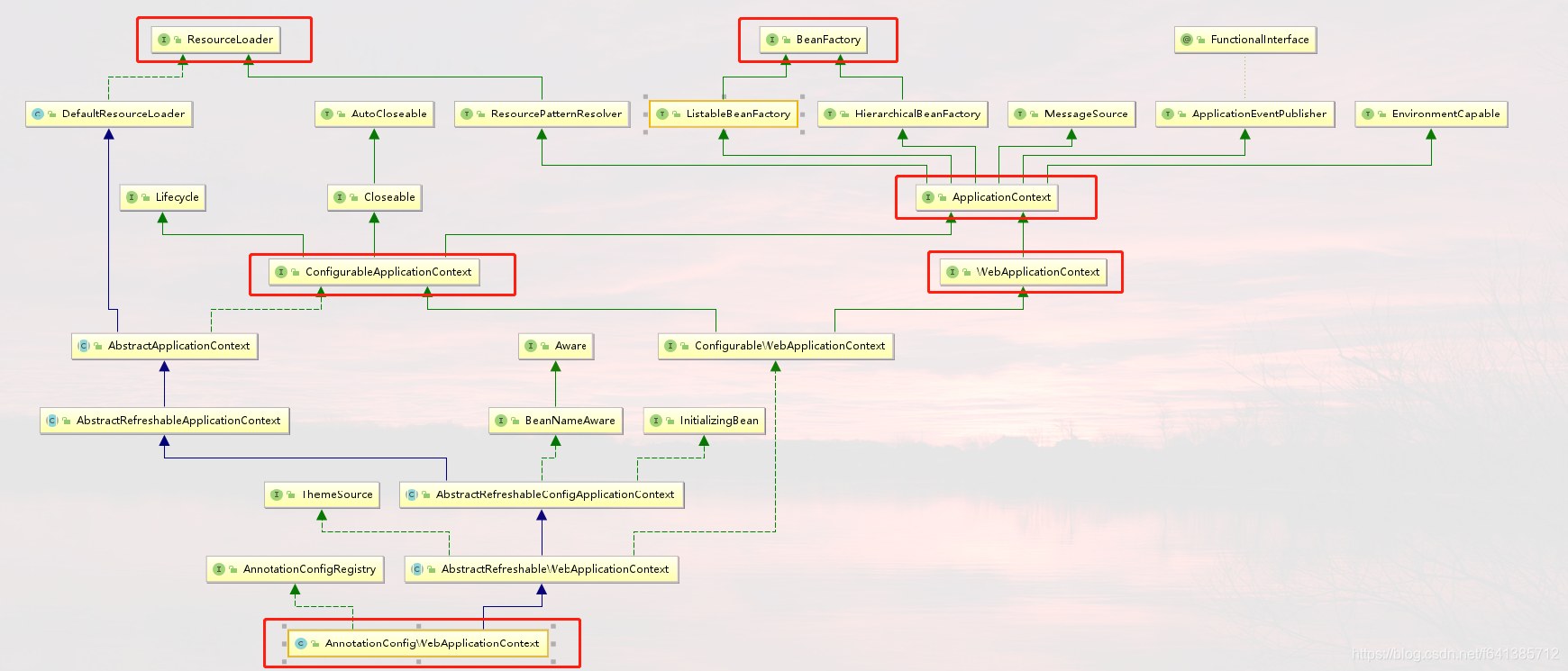 【小家spring】spring Ioc容器启动流程 Abstractapplicationcontextrefresh方法源码分析(一) Csdn博客