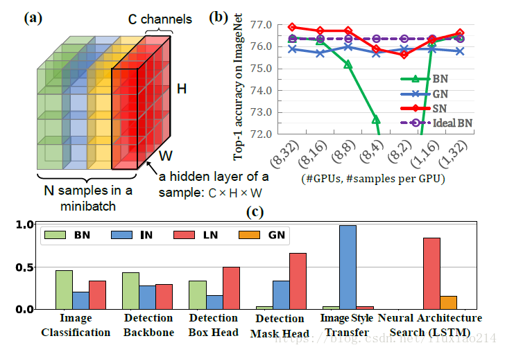 归一化方法：BN LayerNorm（LN)InstanceNorm(IN)GroupNorm(GN) SwitchableNorm(SN)_groupnorm 与switchablenorm ...
