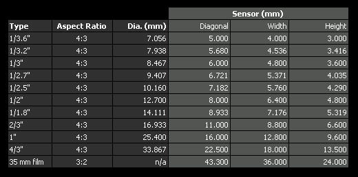 CCD实际尺寸对照表_ccd尺寸对应表-CSDN博客