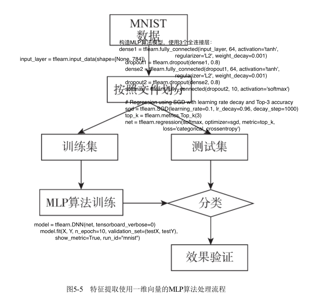 使用机器学习算法进行验证码识别_svc流程图-CSDN博客